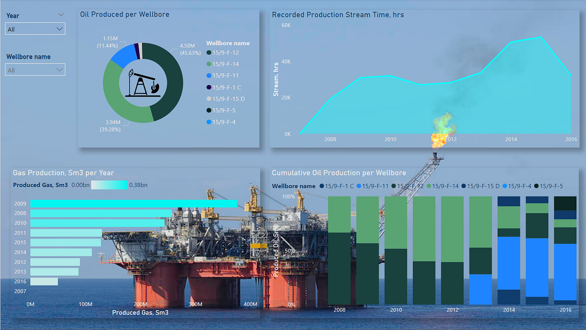 My Volve Field Data Visualization Adventure - Victor Etim - Medium