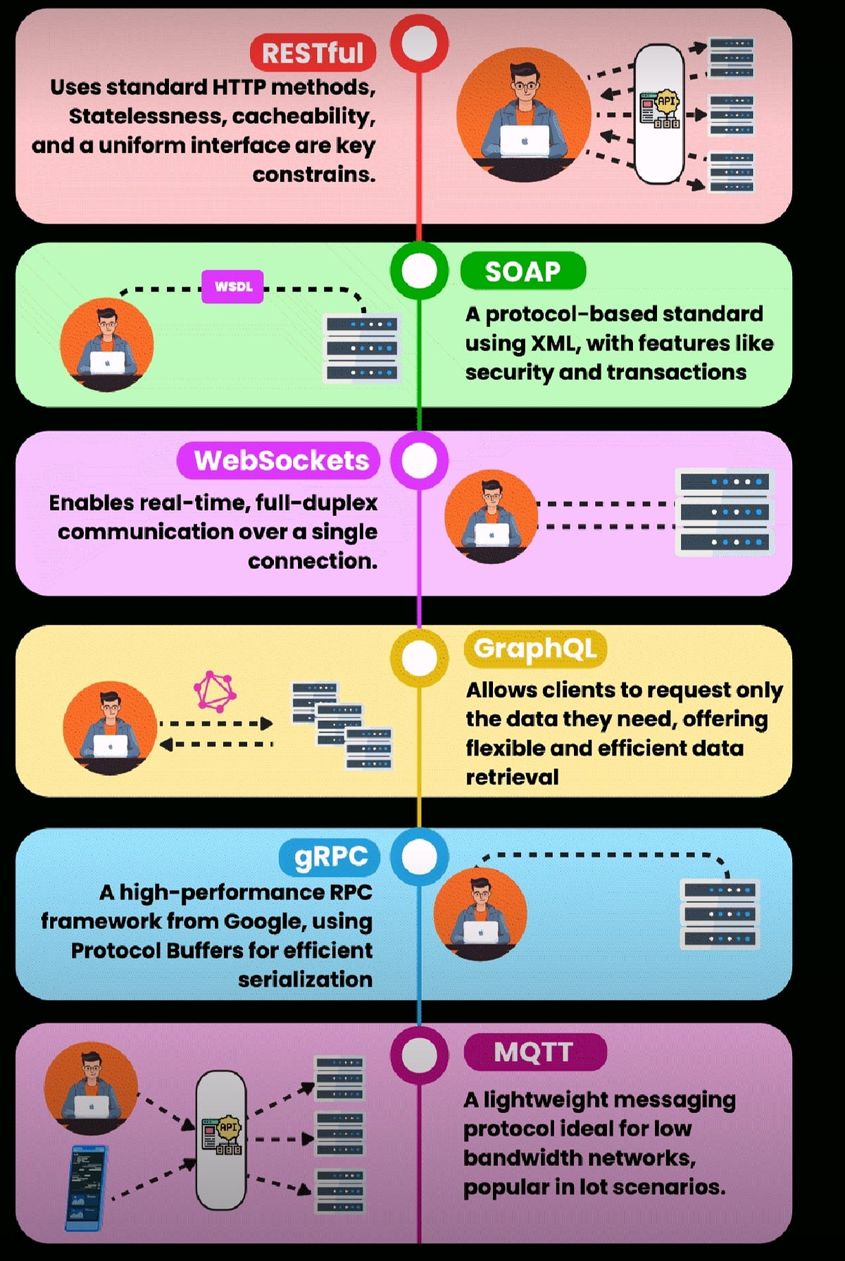 Top API Architectural Styles | by Jasmeet Singh Arora | Medium