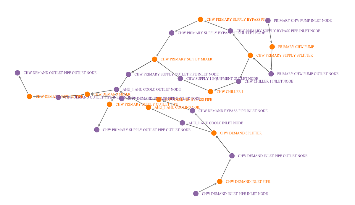 Node Diagram Visualization for EnergyPlus | by Heather Chen | Medium