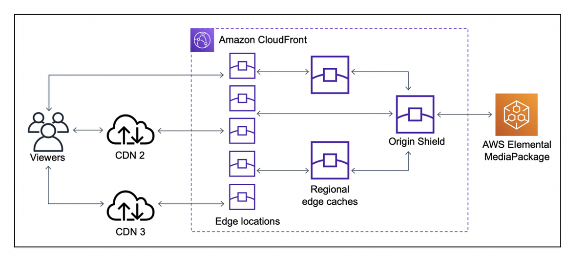 Aws Origin Shield. Merhabalar, bu yazıda bir Amazon… | by Hasan Berk ...