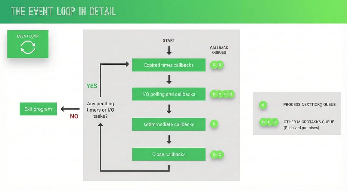 The Node.js Event Loop Explained : | by Srirammoorthy | Nov, 2025 | Medium