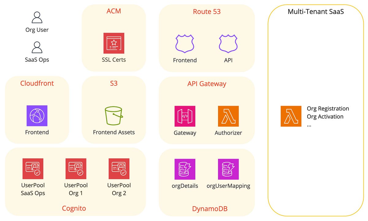 A Full-Stack Multi-Tenant Serverless SaaS Setup on AWS | by Armin ...