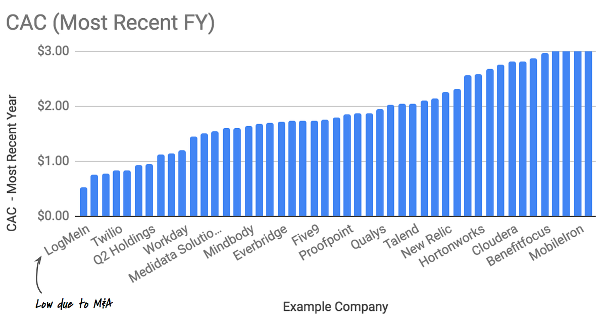 How I think About CAC (w/ 50 Benchmarks) | by Jordan Mayes | Medium