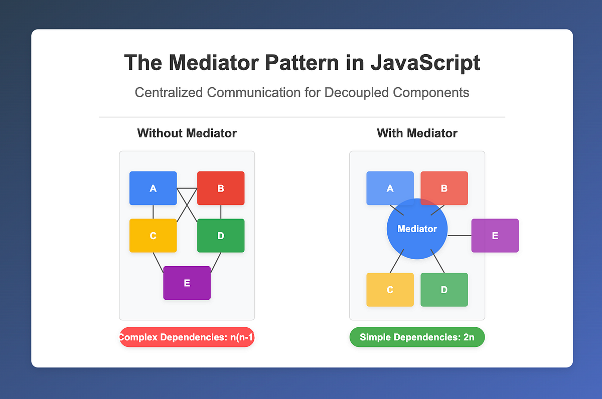 The Mediator Pattern: Simplifying Complex Object Interactions in JavaScript | by Artem Khrienov ...