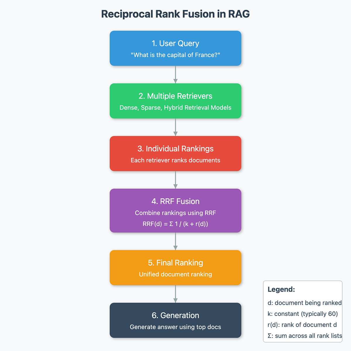 Reciprocal Rank Fusion (RRF) explained in 4 mins — How to score results form multiple retrieval ...