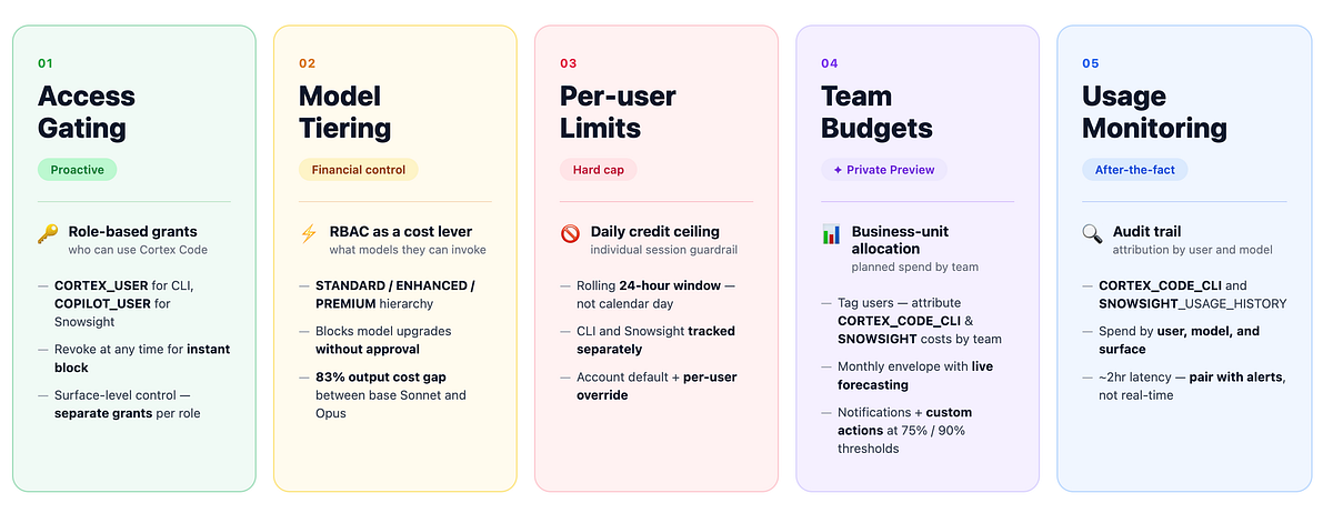 The Cortex Code Usage and Cost Playbook for Snowflake Platform Owners ...