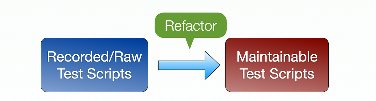 Functional Test Refactoring Introduction By Zhimin Zhan Medium