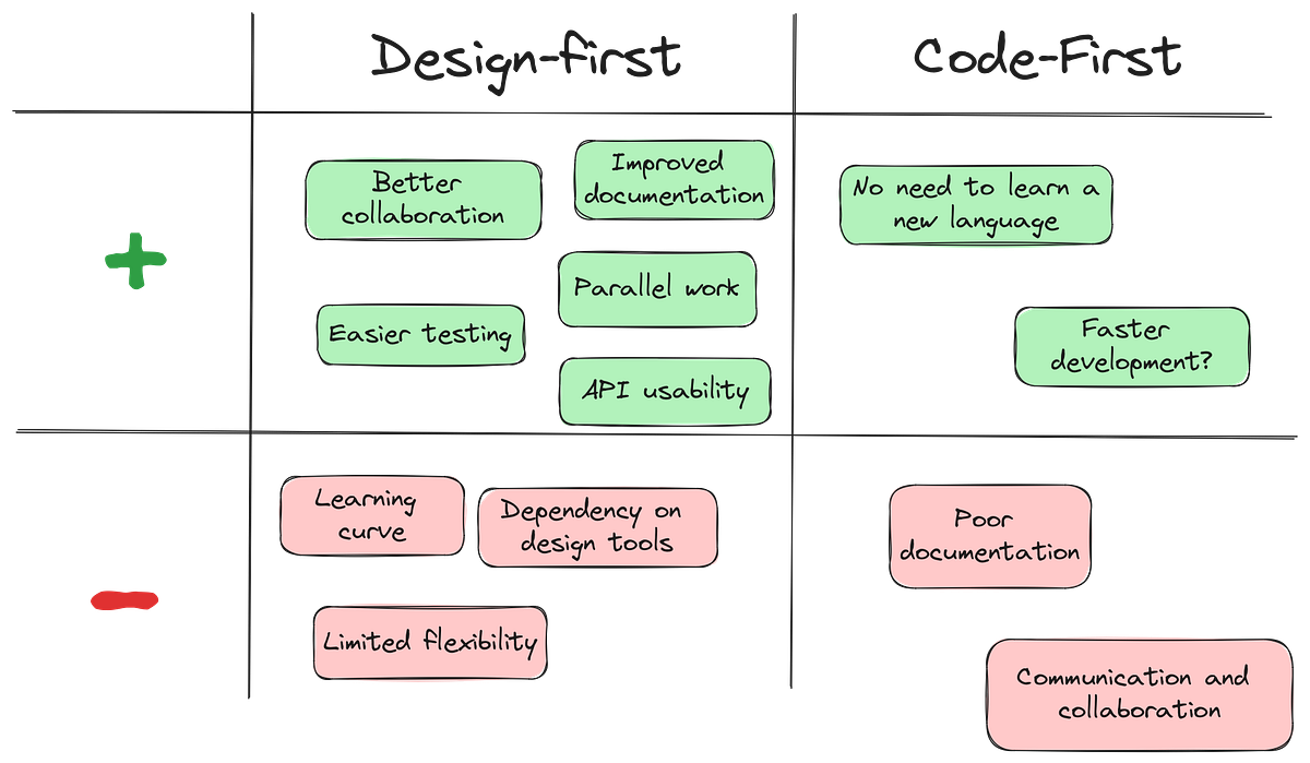 API-Design: Design-First vs. Code-First | by Ansgar Schulte | T3CH | Medium