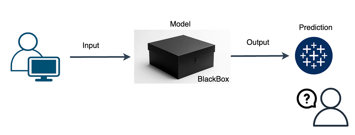 Using XAI to Explain Text Classification | by Shuang | Medium