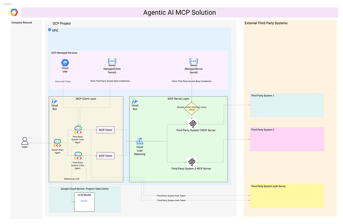 Architecting an Enterprise-Grade AI MCP Solution: A Deep Dive into ...