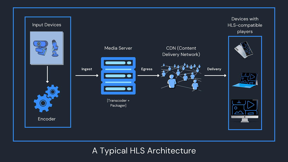 Building a Video Streaming Server in Spring Boot: Implementing HLS & DASH Protocols | by ...