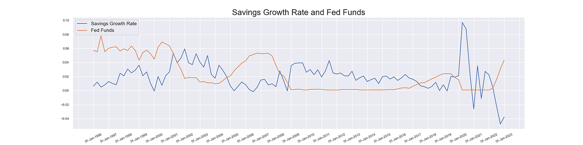 Why Savings decrease when Fed’s rates increase | by Magda Ntetsika | Medium