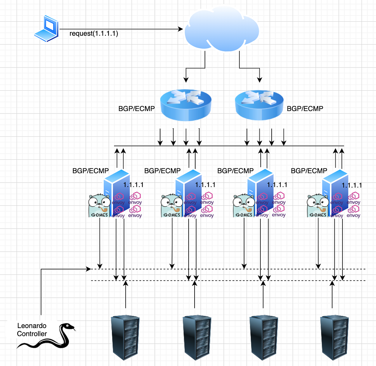Envoy, Bgp+Ecmp ve Frr ile Dağıtık Frontproxy Ortam Hazırlama | by Sefa ...