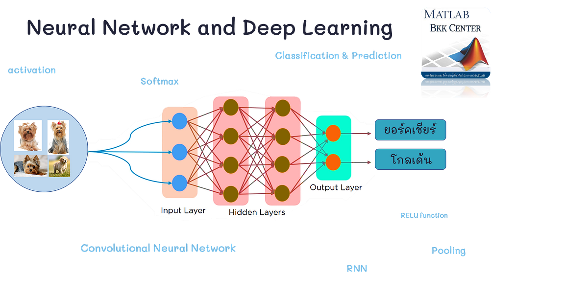 Neural Network and Deep Learning - MATLAB BKK - Medium