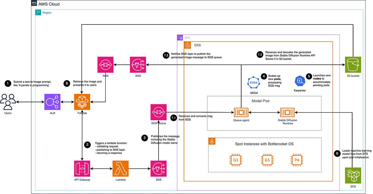 AI Image Generation on AWS: Asynchronous with Stable Diffusion WebUI | by Sarah Chen | Towards AWS