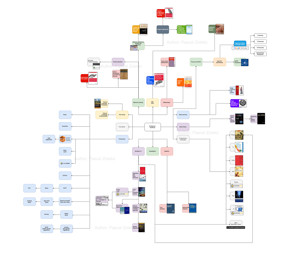 Beginner Artificial Intelligence Roadmap. (Breadth-first-style) | by ...