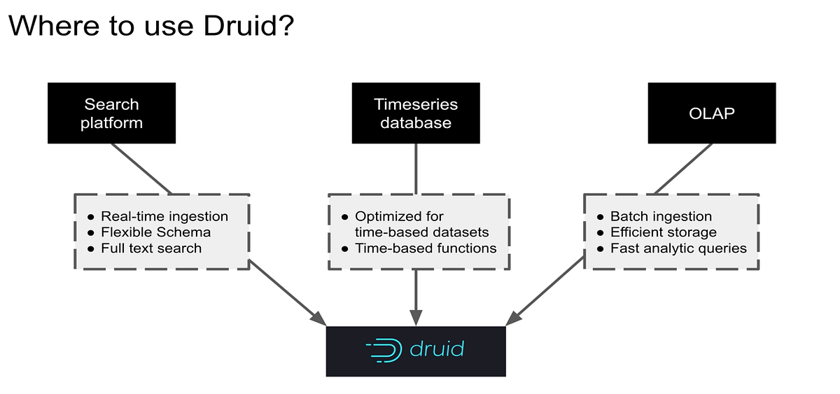 Apache Druid. Apache Druid is high time performance… | by Trunalitembhurnikar | Feb, 2025 | Medium