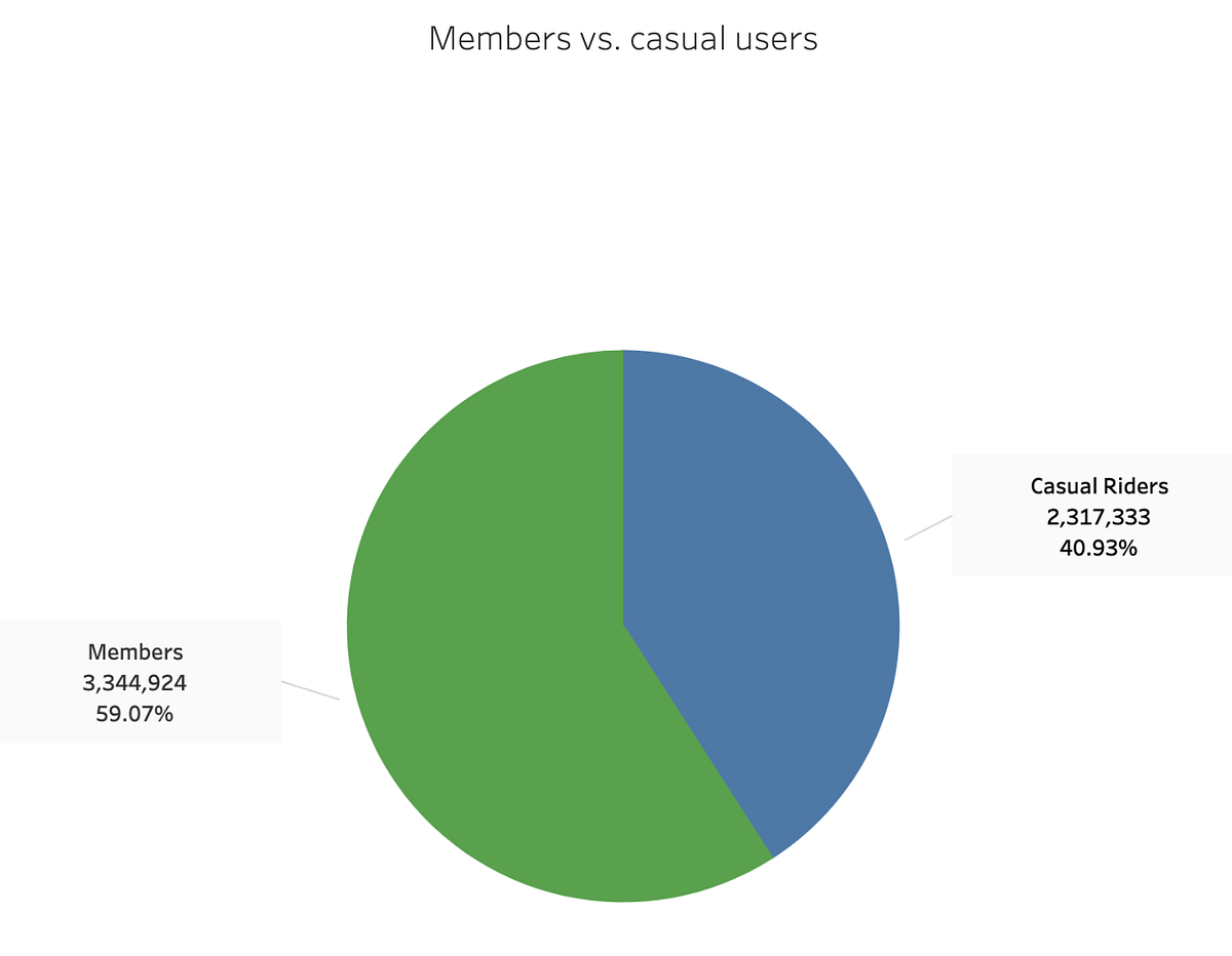 Case Study 1: Bike-share. Case Study: How Does a Bike-Share… | by Ponomarevasofia | Medium