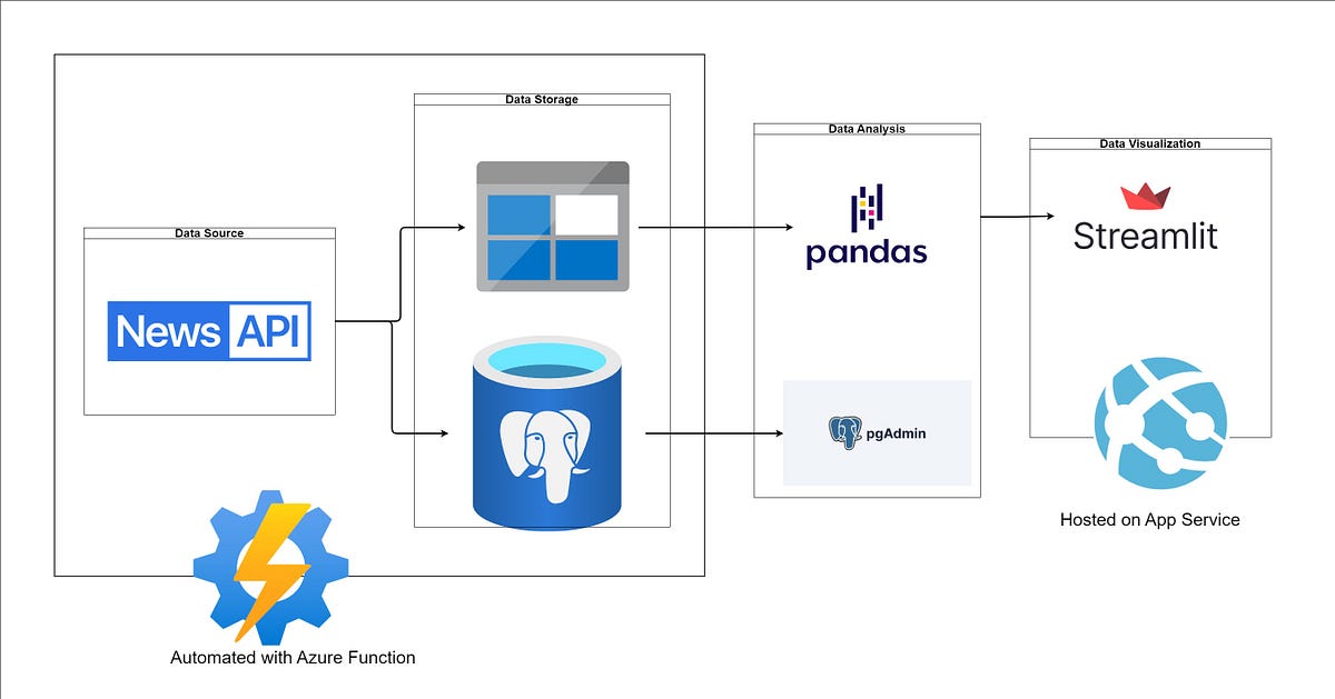 Building a News Data Pipeline with Azure: News API to Blob Storage and ...