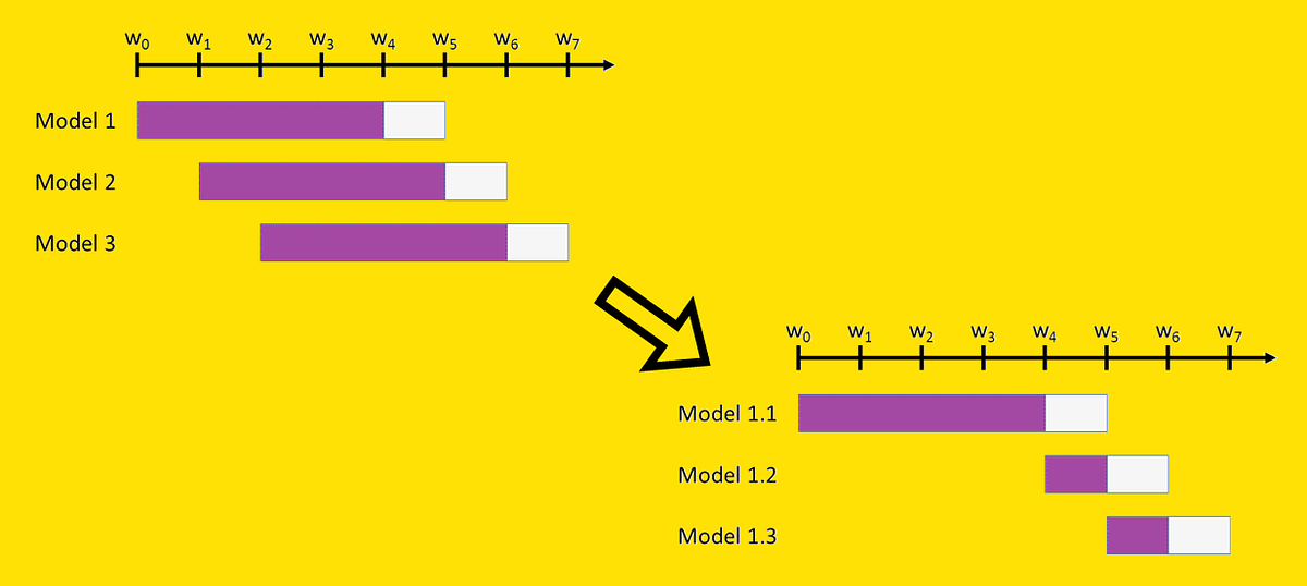 You Don’t Need Neural Networks to Do Continual Learning | by Samuele Mazzanti | TDS Archive | Medium