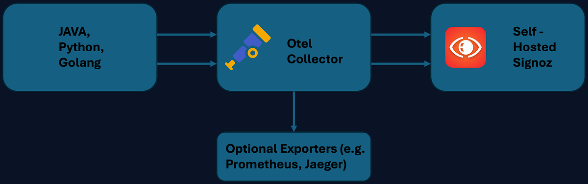 Getting Started with OpenTelemetry: A Practical Guide Using Java, Flask, and Go | by Tushar ...