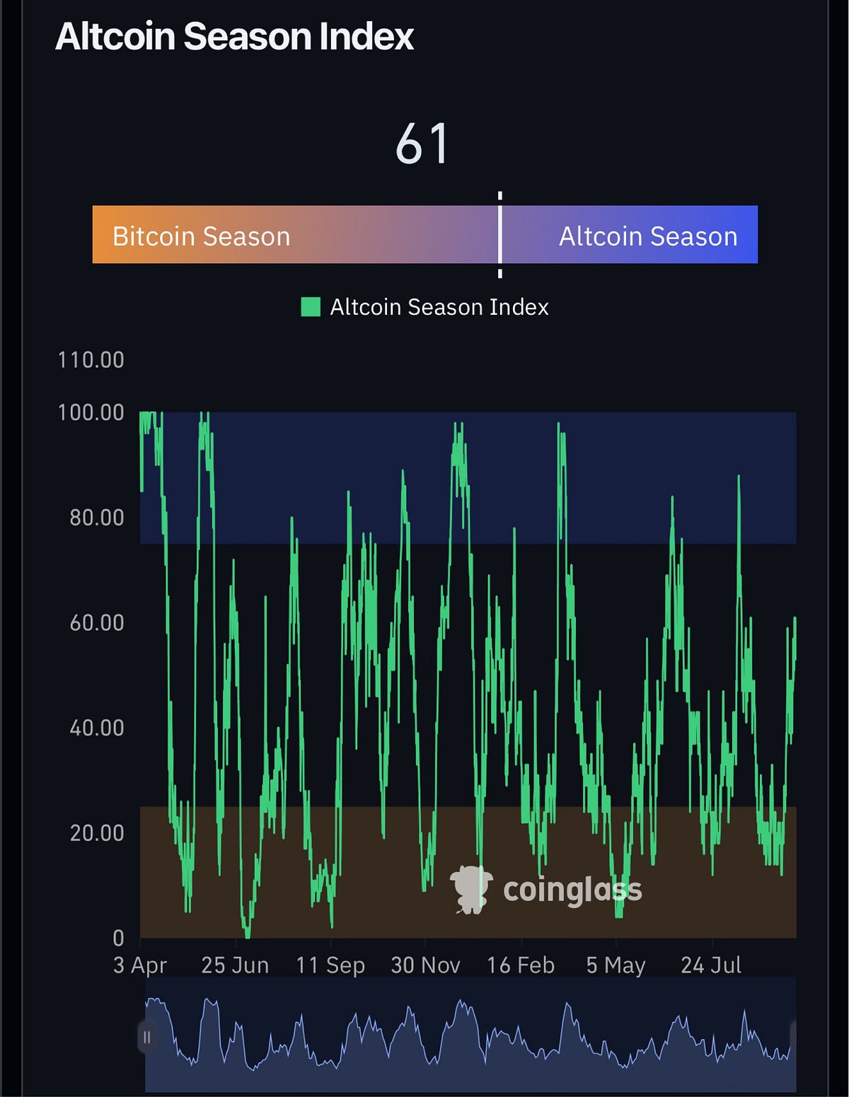 Why Altseason 2025 Is Different. Altcoin Season Index crossing into ...