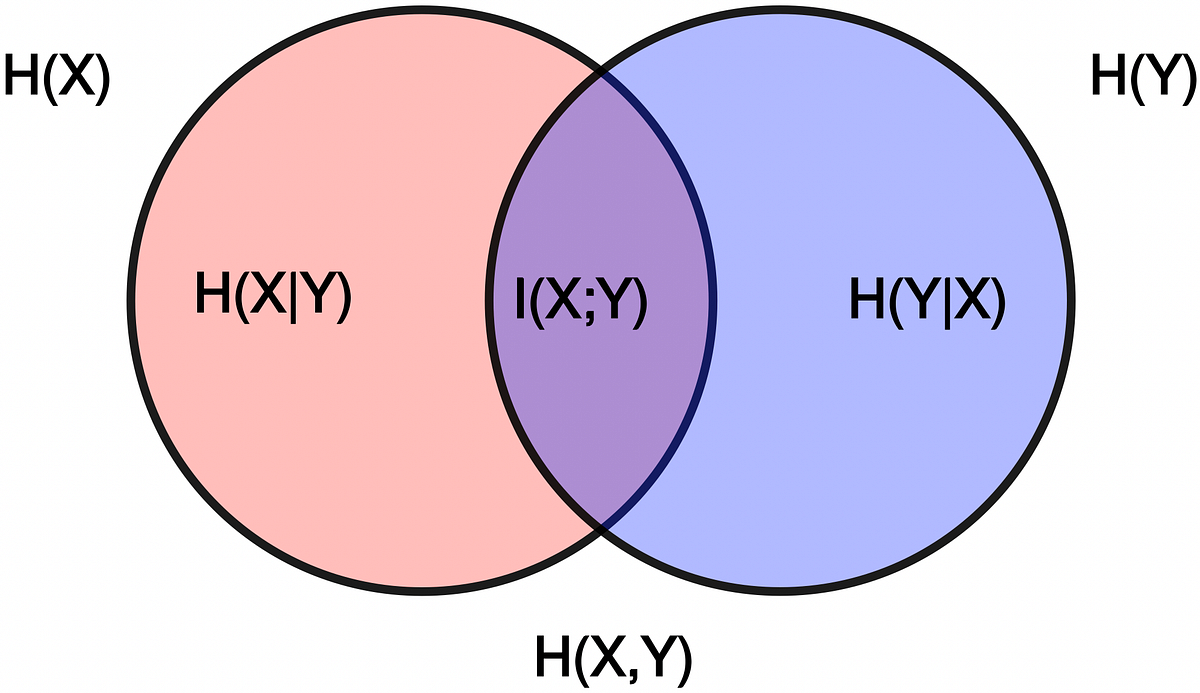 Normalized Mutual Information. A measure to evaluate network… | by Luís Rita | Medium