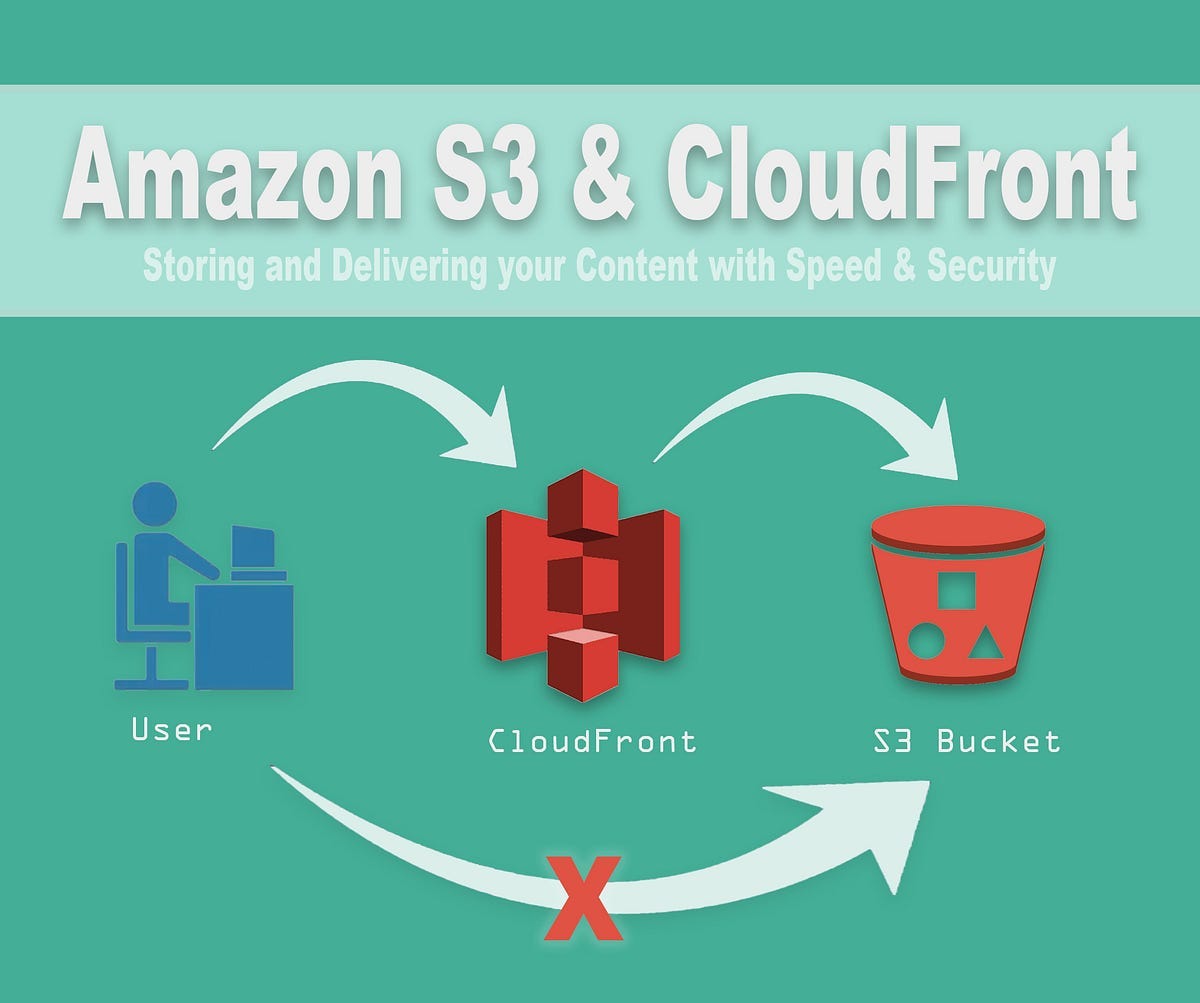 Building a Secure Portfolio Site on AWS: A Hands-On Journey with S3 and CloudFront | by Bruno ...