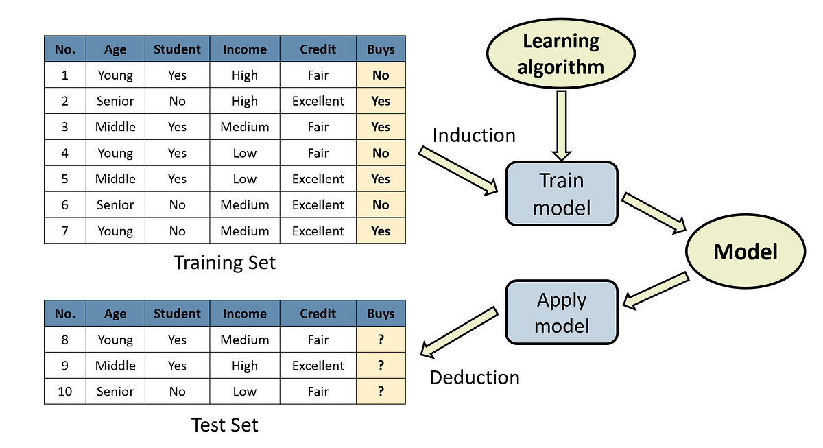 Introduction to Supervised Machine Learning | BARD AI