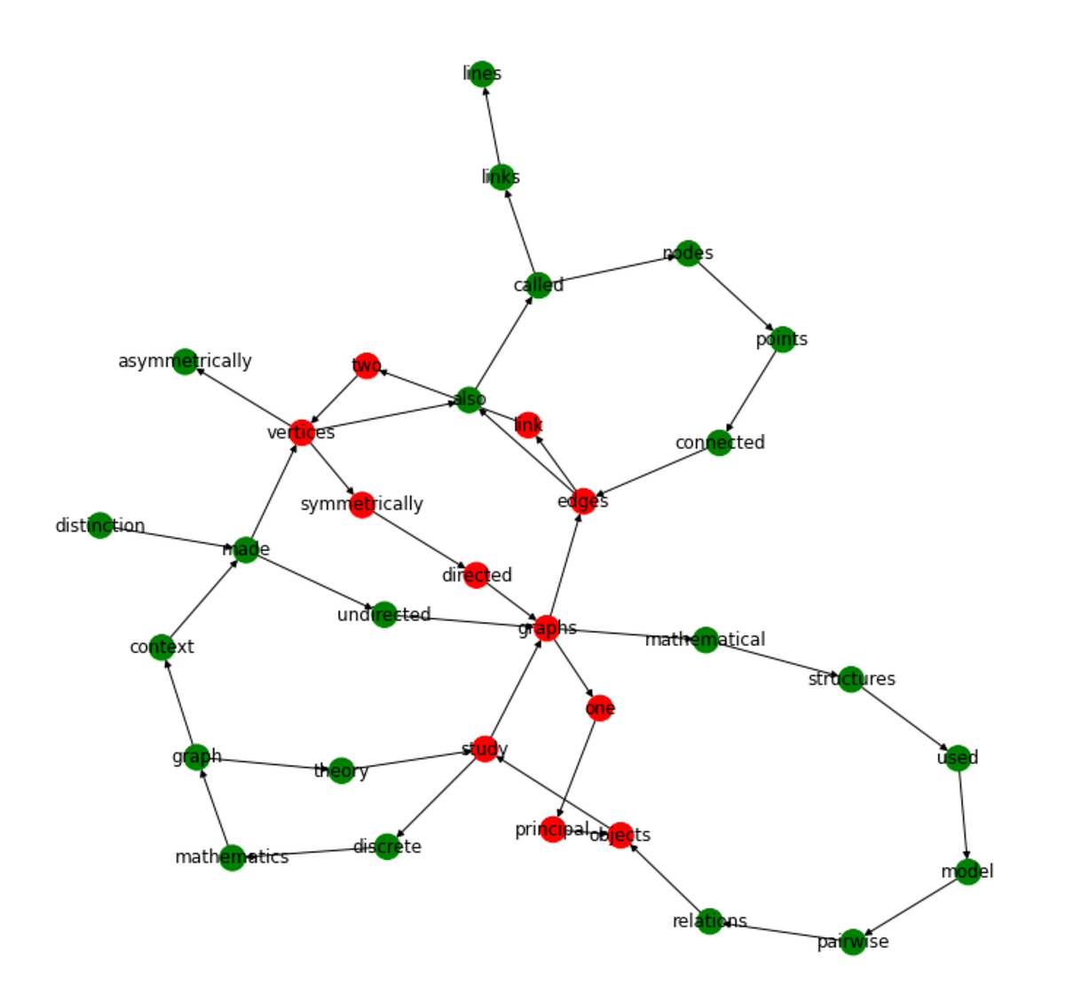 Keyphrase Extraction with Graph Centrality | by Diogo A.P. Nunes | Towards Data Science