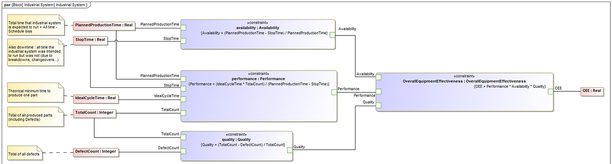 Models in Engineering. About values when modeling during… | by regis ...
