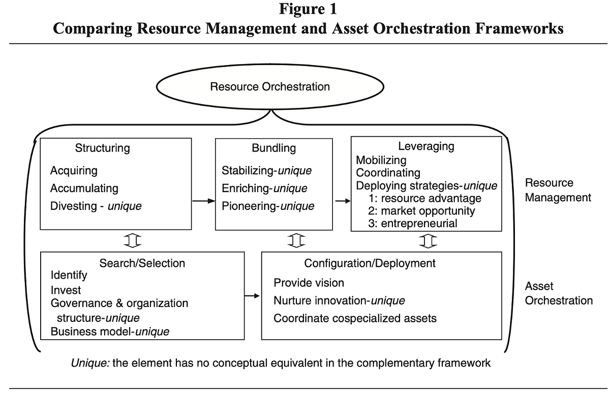初探 Resource Orchestration. #閱讀心得 | by Ivan Liao | Medium