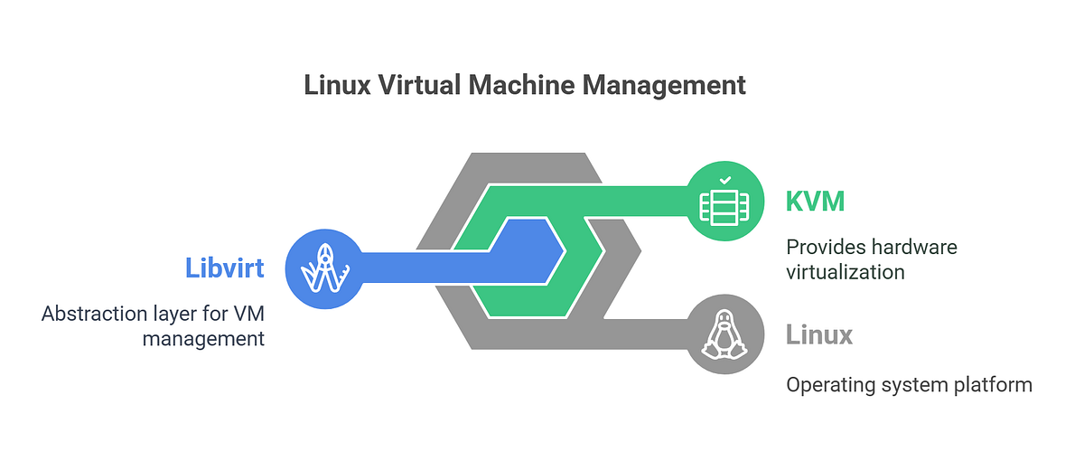 Top Linux Commands for Managing Virtual Machines and Containers | by ServerWala InfraNet FZ-LLC ...