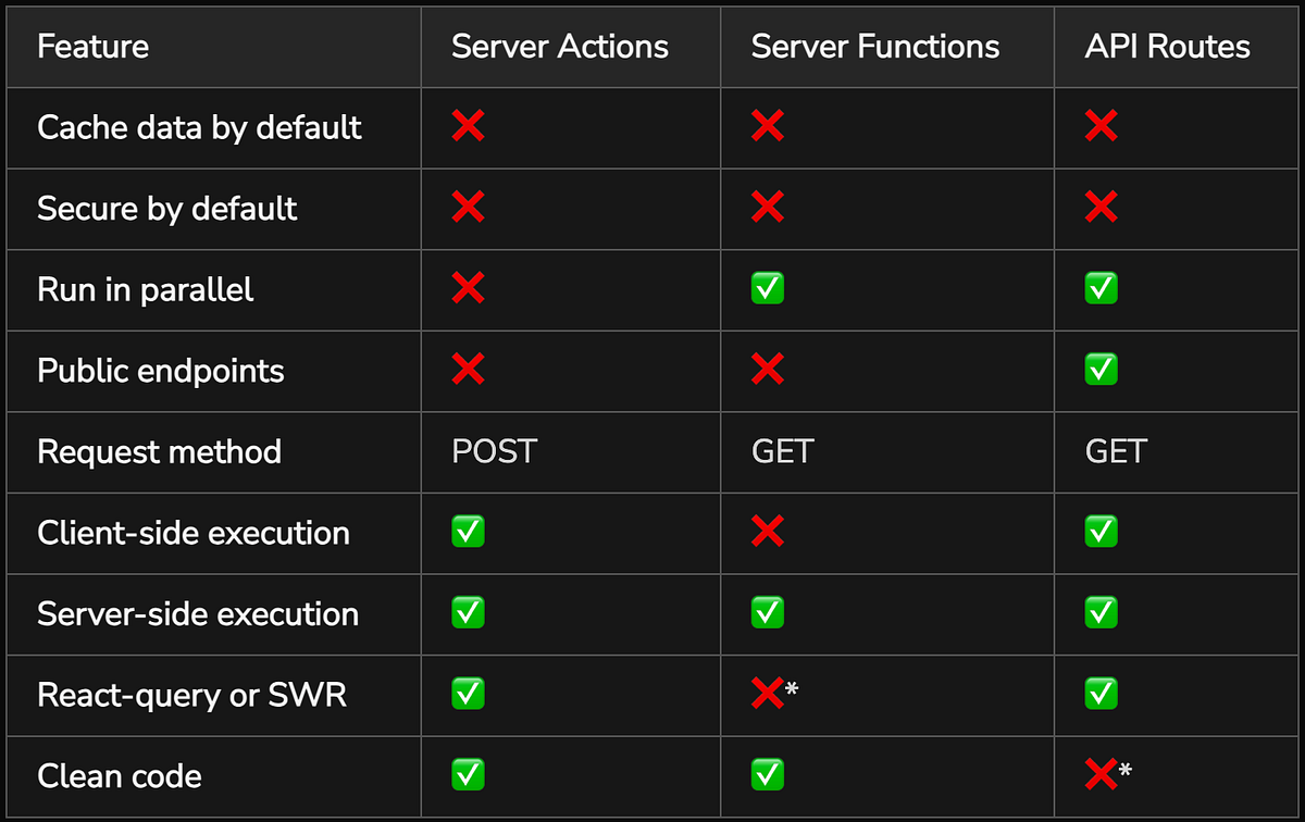Fetching Data In Nextjs Server Actions Vs Server Functions Vs Api Routes By Rawraul Jun 2462