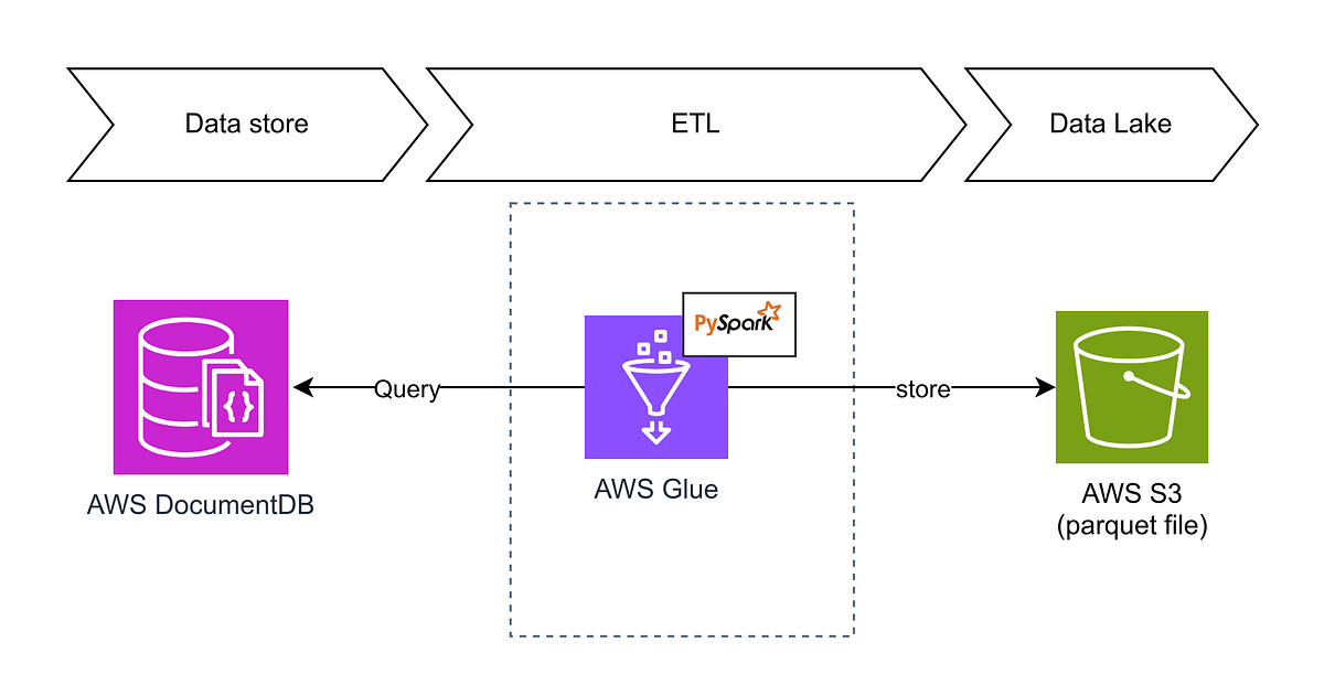 Automatizando ETL com AWS Glue, AWS DocumentDB e S3 | by Alex Pereira Maranhão | Aug, 2024 | Medium