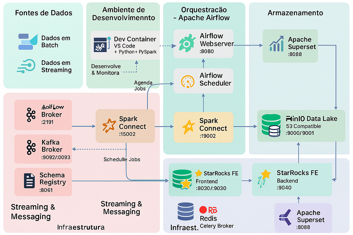 Projeto de Data Lake com Airflow, Spark e StarRocks | by Giovanny ...