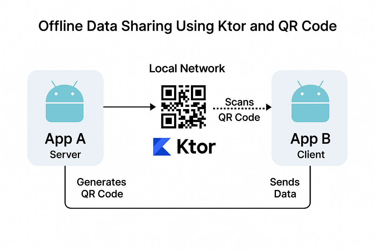 Seamless Data Exchange Between Android Apps Using Ktor | by Jaichandar | Apr, 2025 | Medium