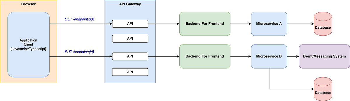 Browser integration with WebSockets, Kafka and KSQLDB | by Tony ...