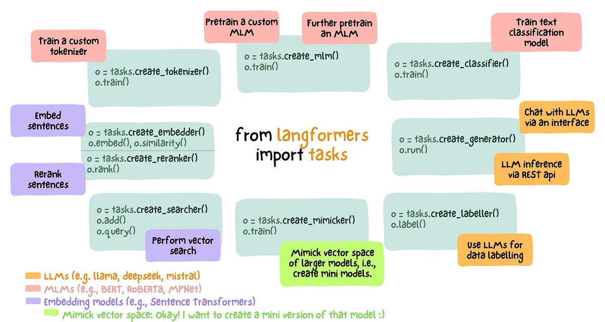 Drowning In Nlp Complexity Langformers Unified Nlp Pipelines For Language Models By Arxiv In