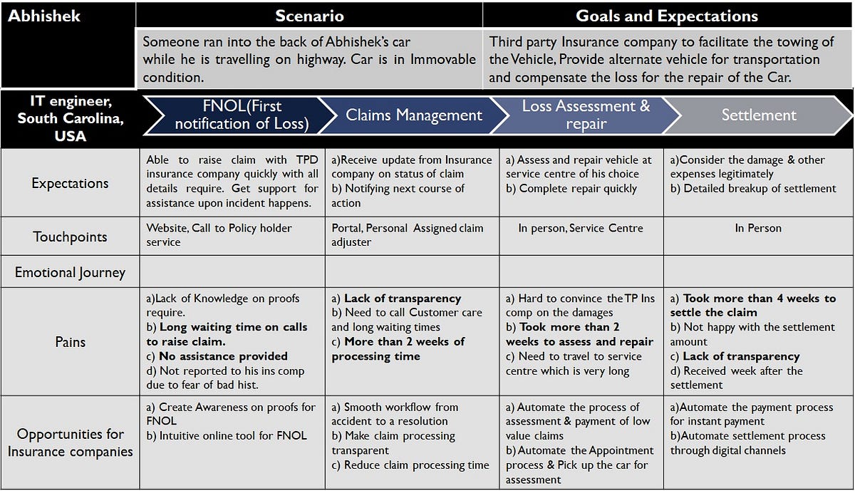 Why and How Insurance companies can Digitize Claims Customer Journey ...