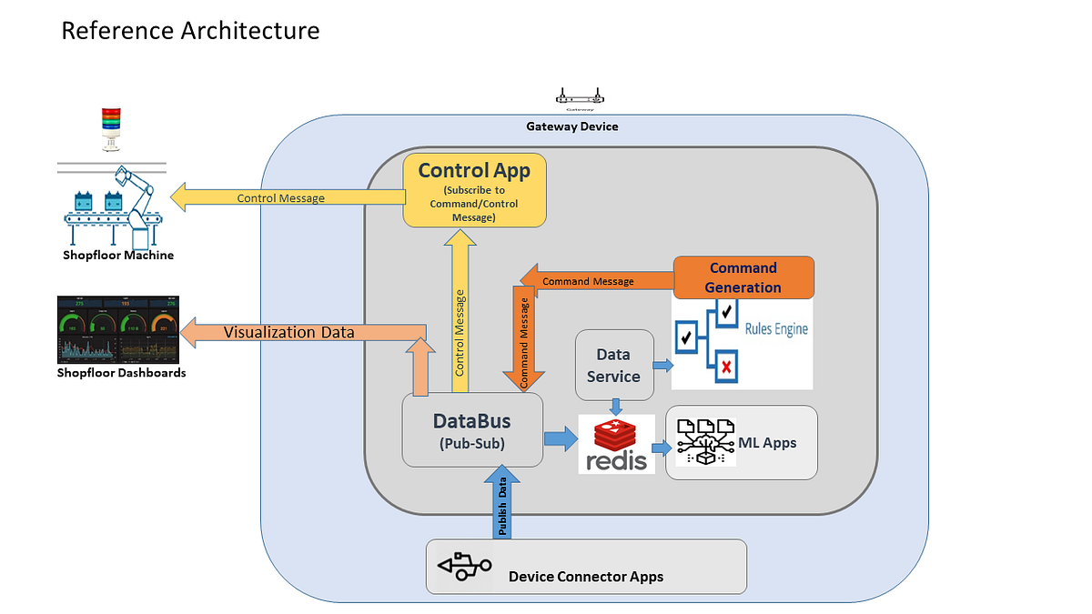 A reference Architecture for Intelligence at Edge | by Sukanta Rout ...
