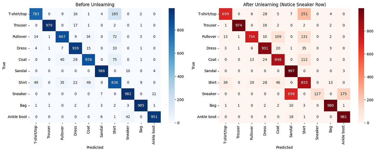 Machine Unlearning: Teaching AI Models to Forget with Gradient Ascent ...