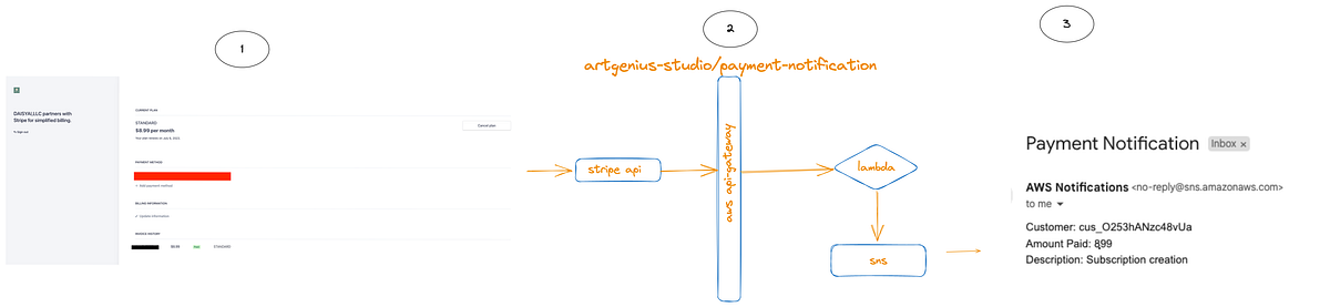 How to Connect with Stripe’s Customer Portal and Achieve PCI Compliance for recurring ...