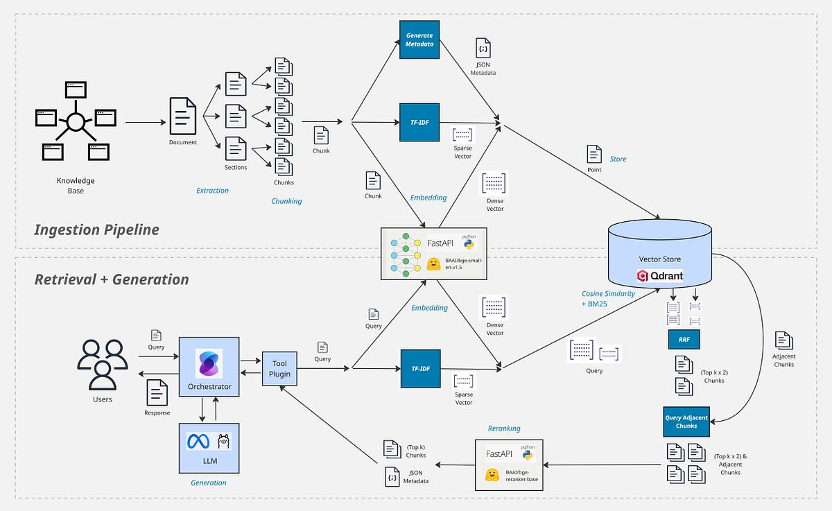 Designing a Production-Grade RAG Architecture | by Matt Bentley | Jan ...