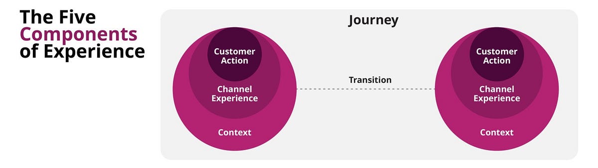 The 5 Key Components of Customer Experience | by Tarik A. Helmy ...