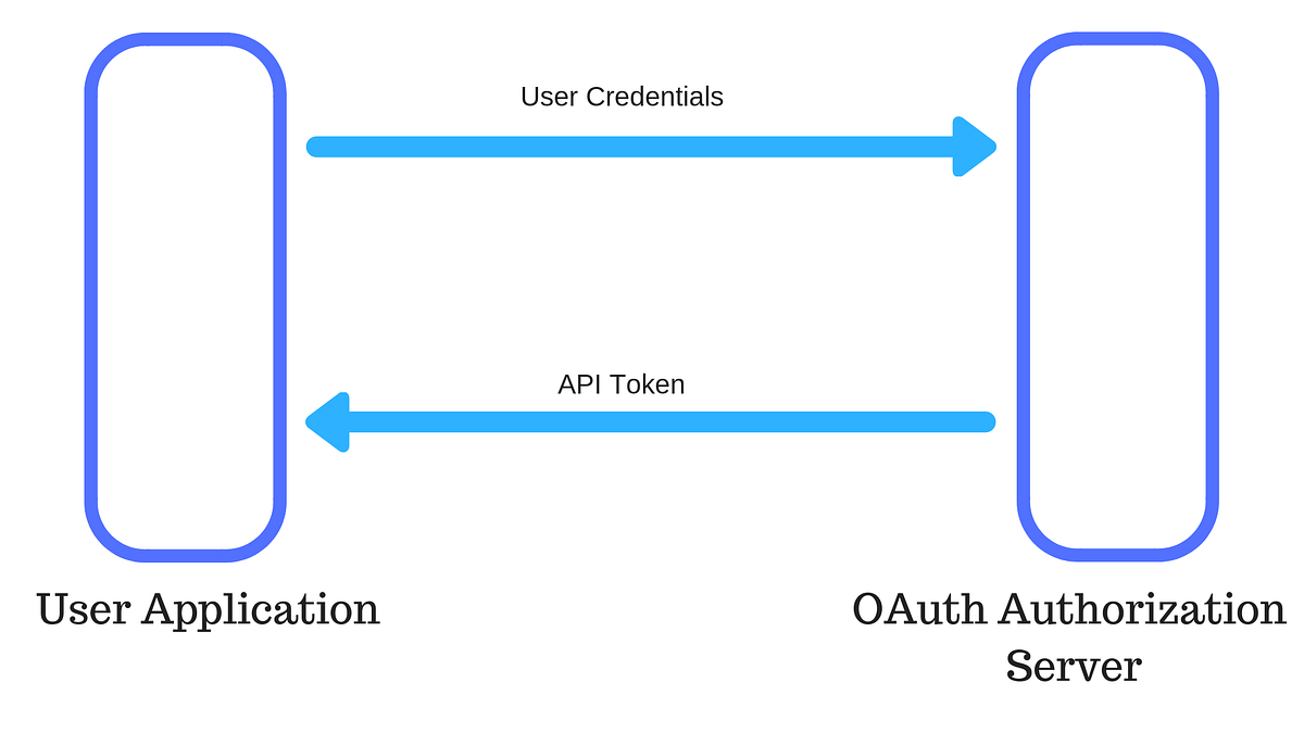 Secure Software Development — OAuth Authorization | by Sachin Dilan ...
