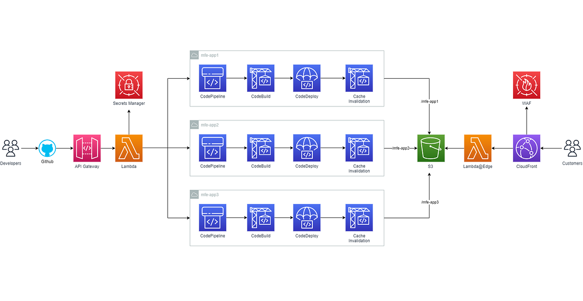 A complete AWS Architecture for Module-federated micro-frontends | by ...