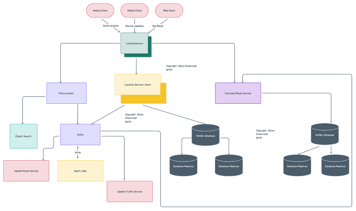 Day 31 of System Design Case Studies Series : Design Google Maps, Skyscanner, Duolingo, Food ...