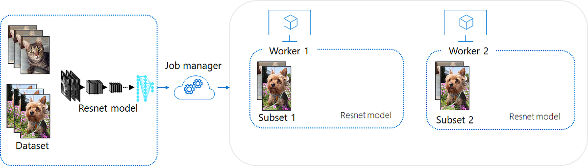 Parallel Inferencing using a Fast.ai model and Azure ML (ParallelRunStep) | by Think Gradient ...