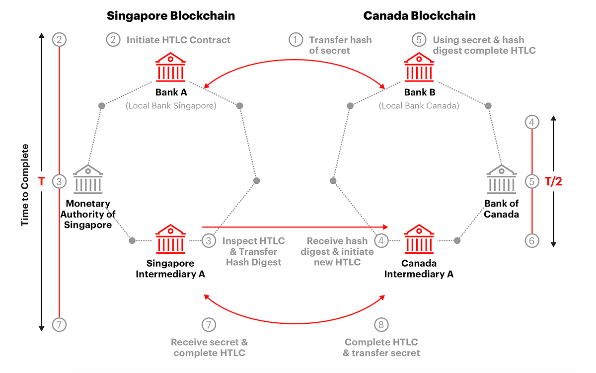 Cross border payments using blockchain technology with The Proof of ...